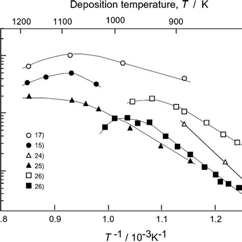 Temperature Dependence Of Deposition Rates For Ysz Films Prepared By Download Scientific