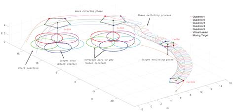Sensors Free Full Text Target Enclosing And Coverage Control For Quadrotors With Constraints