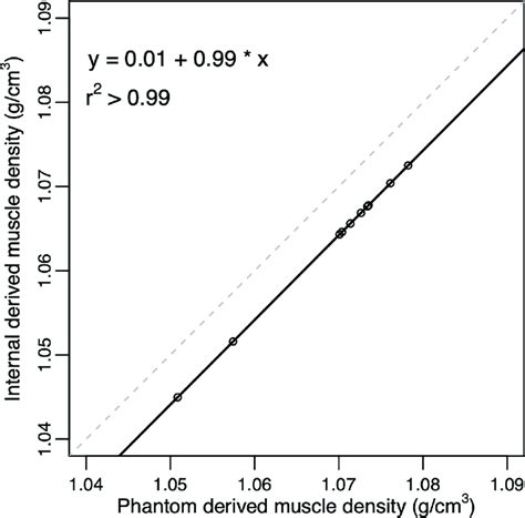 Regression Plot Comparing Calibration Methods Regression Plot Download Scientific Diagram