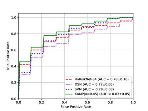 Ten Fold Cross Validation Roc Curves And Auc Values Of Hyrisknet 34