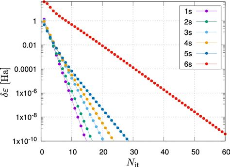 convergence of inner loop difference between each eigenvalue and its