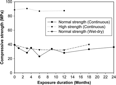 Effects Of Exposure On Concrete Compression Strength Download Scientific Diagram