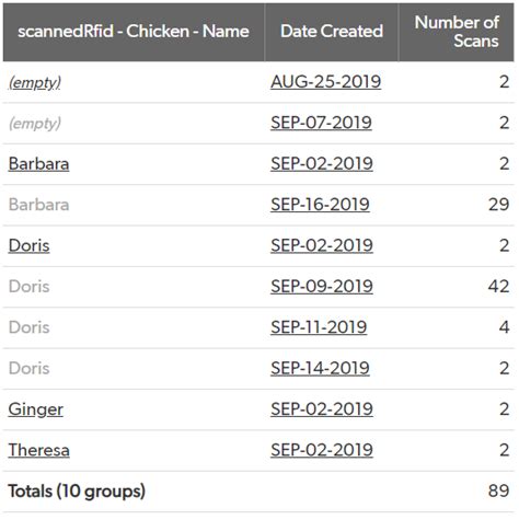 Raspberry Pi Chicken Tracker Goodgrange