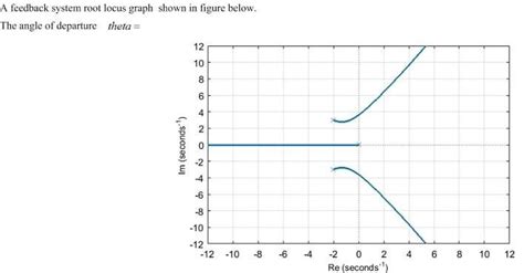 Solved A Feedback System Root Locus Graph Shown In Figure