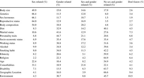 Identification Of Sex And Gender Related Factors Among The Overall
