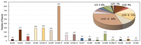 Buildings Free Full Text Local Climate Zone In Xian City A Novel Classification Approach