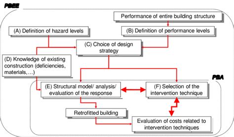 1 Performance Based Engineering Framework And Performance Based