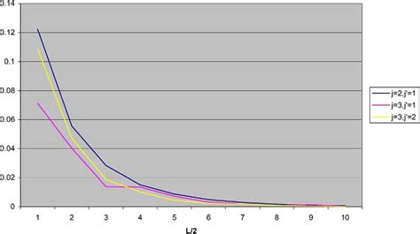 Absolute Maximum Values Of Between Scale Correlations Of Wavelet