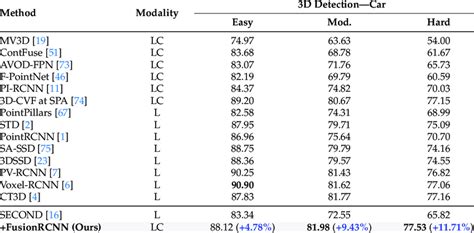 Performance Comparison On The Kitti Test Set The Results Are Reported
