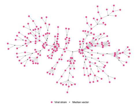 Graphical Representation Of The Estimated Genetic Network Cluster A Download Scientific