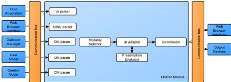 Multimodal Adaptive Fission Architecture Download Scientific Diagram