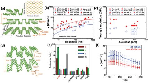 A Atomic Structure Of Multilayer Black Phosphorus With Top View Of