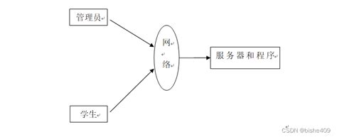 附源码计算机毕业设计ssm大学生体检管理系统学生体检管理系统模块图 Csdn博客