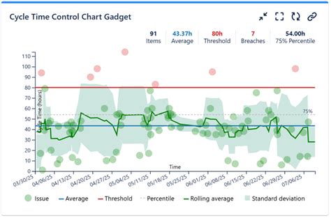 How To Measure Cycle Time And Lead Time In Jira Or Atlassian Community