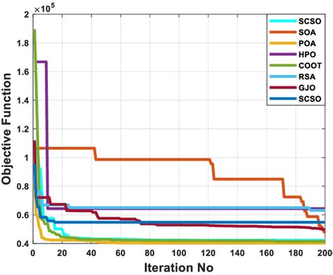 The Voltage Profile Of The Poa And Other Compared Algorithms For Case 5 Download Scientific
