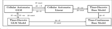 Figure 2 From Analysis Of Cellular Automata Diffusion Models In