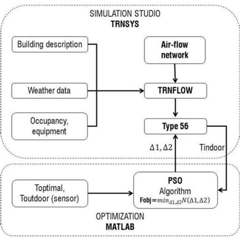 Co Simulation Architecture Integrating Trnsys And Pso Algorithm