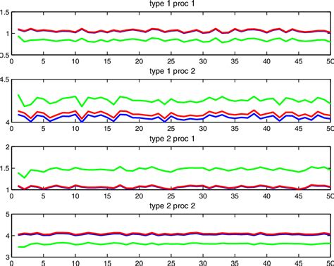 Figure 5 From Spatial Temporal Modelling Of Fmri Data Through Spatially Regularized Mixture Of