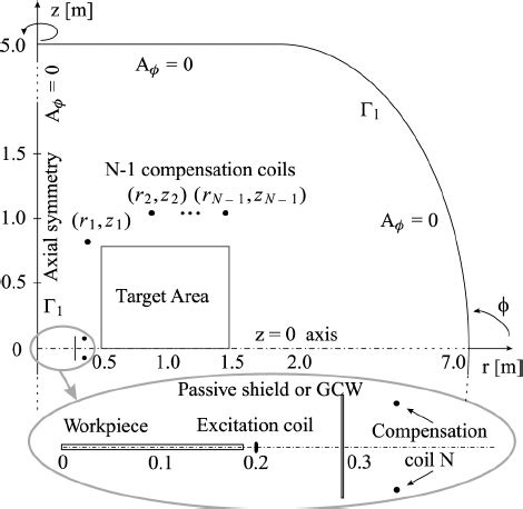 Finite Element Layout Scales In Metre FEM Magnetic Vector Potential Download Scientific