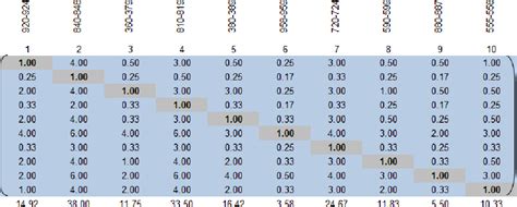 Figure 3 From The Use Of Analytic Hierarchy Process For Measuring The