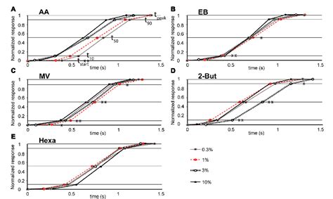 Figure 4 From Retronasal Odor Concentration Coding In Glomeruli Of The