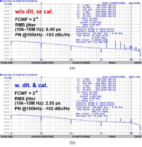 Measured Phase Noises A Without Dithering Or Calibration And B With Download Scientific