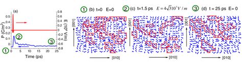 Temporal Evolution Of The Electrical Polarization A And Corresponding