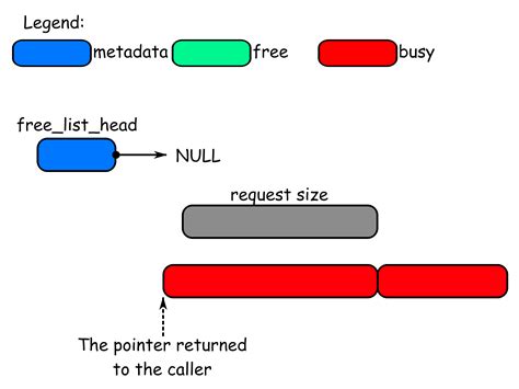 Dynamic Memory Allocation Part1 Welcome To The Mikes Homepage
