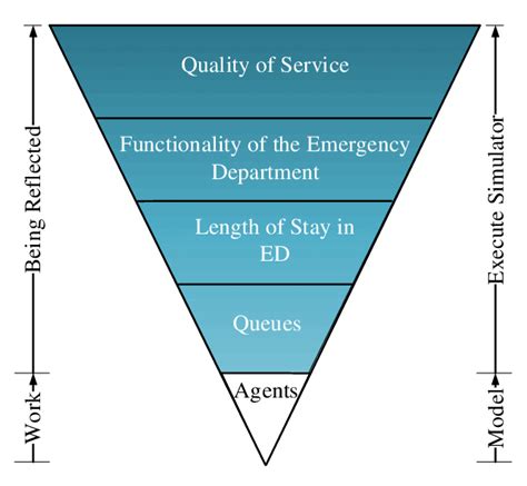 Bottom Up Modeling Approach Download Scientific Diagram