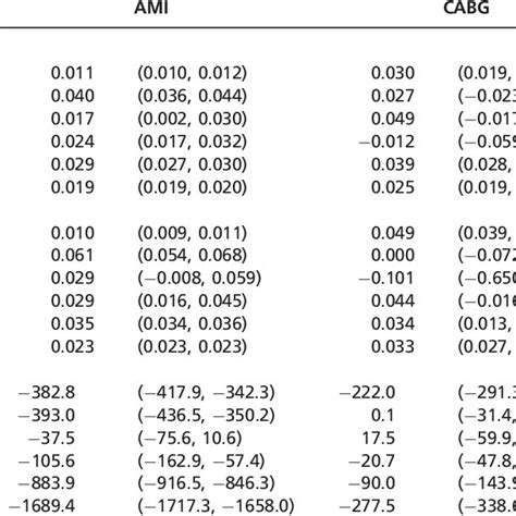 Model Discrimination Internal Validation C Statistic 95 Ci