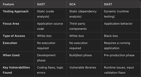 sast sca and dast scanning in devsecops a guide to securing