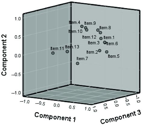 component plot in rotated space based on pca and factor loadings