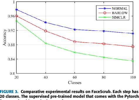 Table 1 From Class Incremental Learning Based On Big Dataset Pre