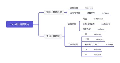 Meta系列 （一）：效应值选取meta分析 效应量 Csdn博客