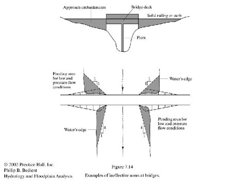 Open Channel Flow Uniform Flow Mannings Eqn