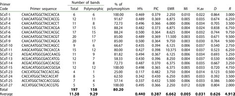 primer codes primer sequences number of total bands polymorphic