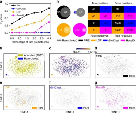单细胞测序 Rare Cell 罕见的细胞类型 Emanlee 博客园 单细胞测序 Rare Cell 罕见的细胞类型 Emanlee 博客园