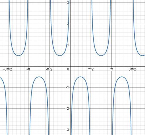 In Given Exercise Sketch The Graph Of The Function Includ Quizlet