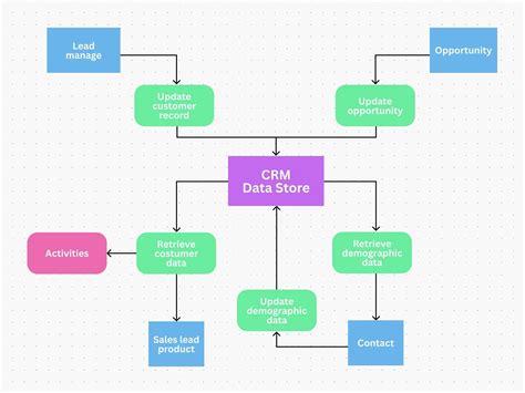 Parts Of A Data Flow Diagram And Their Functions