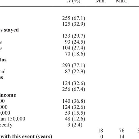 Means Standard Deviation Internal Consistency And Correlations For