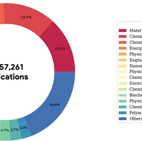 Composition Of Scientific Paper Dataset Figure 3 Composition Of Fair Download Scientific