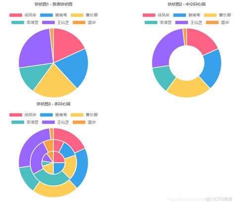 Chartjs 饼状图分析（参数分析例图）51cto博客chart的功能