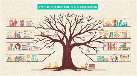 Types Of Research And Their Classifications