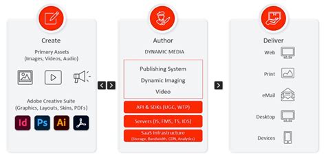 Dynamic Media Journey Part I Adobe Experience Manager
