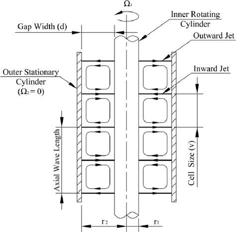 schematic sketch of taylor vortex flow parameters download