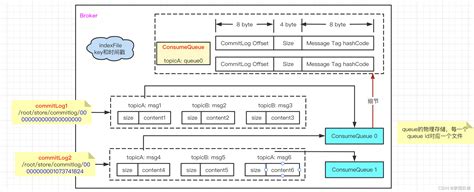 Rocketmq：消息整体存储架构（commitlog、consumequeue）consumerqueue Csdn博客
