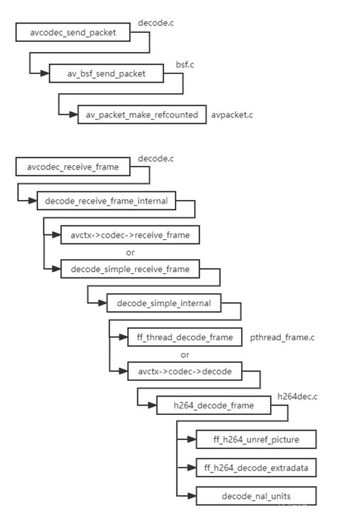 ffmpeg源码分析：avcodec send packet 与avcodec receive frame 音视频解码 ffmpeg中