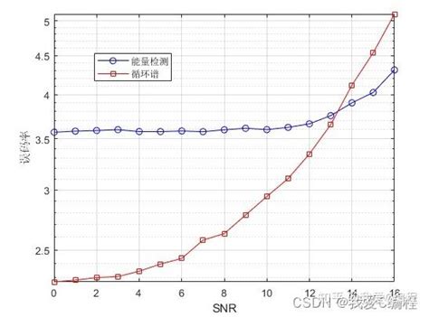 m分别使用能量检测法和循环谱实现ofdm信号检测matlab仿真 知乎