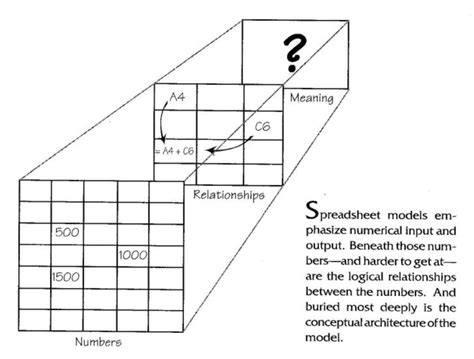 What Is A Spreadsheet Model Regarding The Systems Thinker From