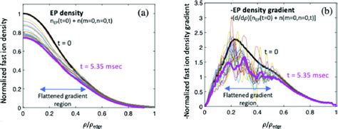 Initial And Final Ep A Density Profiles And B Negative Density Download Scientific Diagram